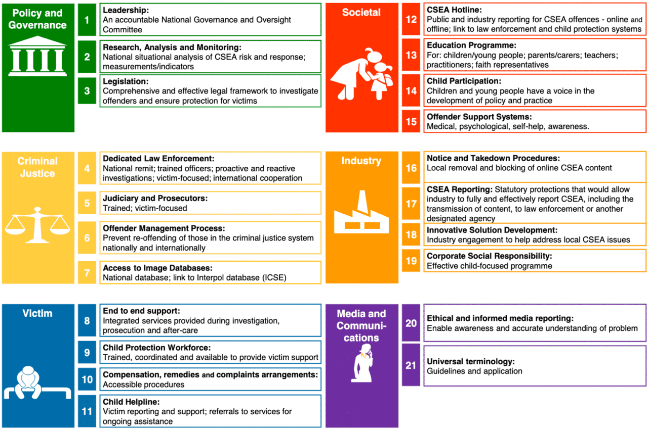 Model National Response Framework - WeProtect Global Alliance